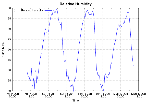 in my view ...: humidity and mold