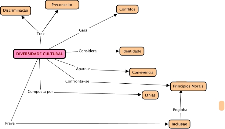 Helena//**: MAPA CONCEITUAL "DIVERSIDADE CULTURAL"