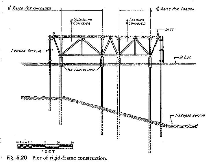 Dyn at Work: Design of Piers
