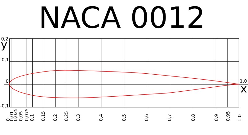 WIND TUNNEL PIONEERS: Miniature Airfoil 0012 Under Construction