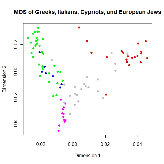 Dodecad Ancestry Project: Analysis of Greeks, Italians, Cypriots, and ...