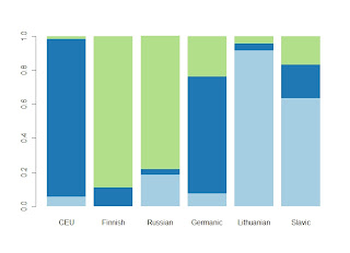Dodecad Ancestry Project: Analysis of Germanic, Slavic, Finnic, and ...