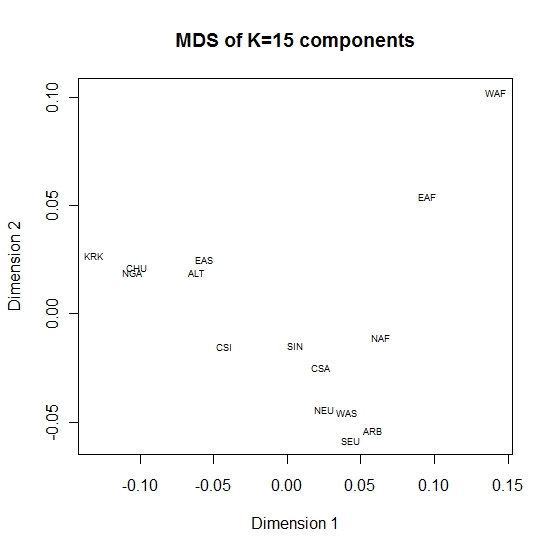 Dodecad Ancestry Project: ADMIXTURE analysis of Eurasian populations ...