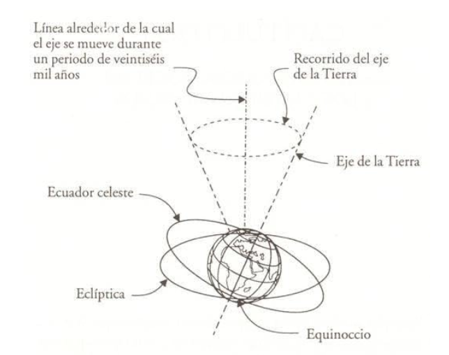 El Universo de los Cristales: PRECESION DE LOS EQUINOCCIOS