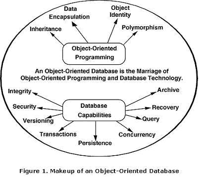 The inexhaustible vessel: Introduction to RDBMS,OODBMS and ORDBMS