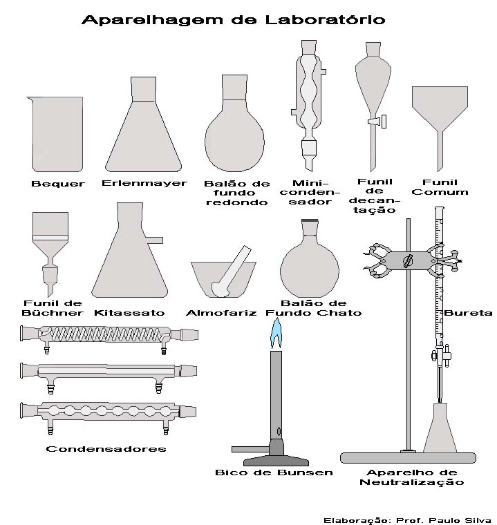 Grupo de Química: Materiais de Laboratório