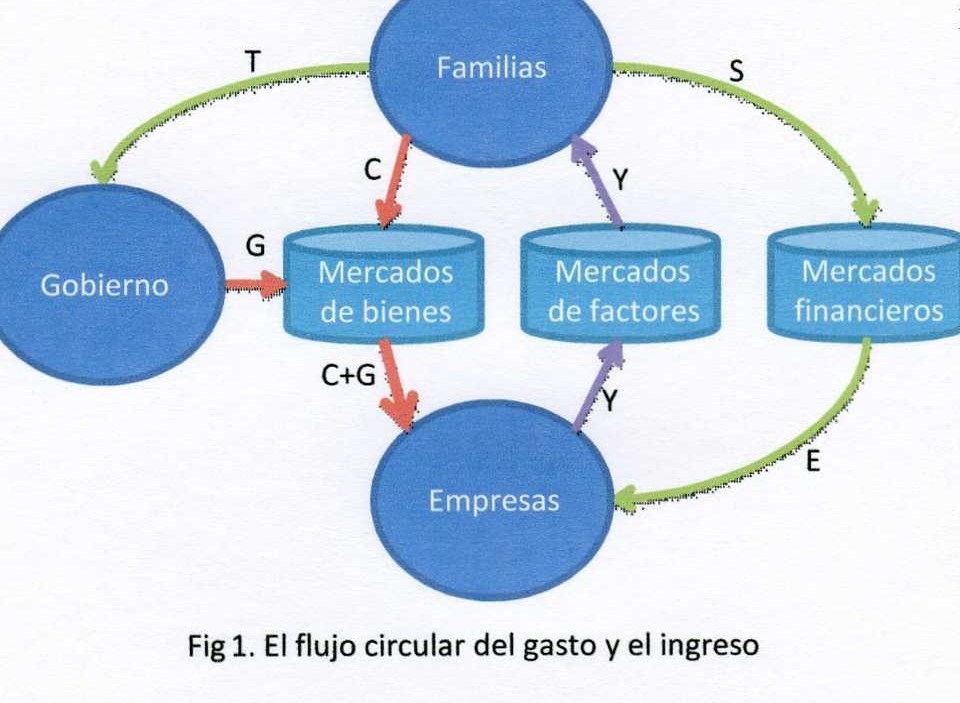 Economía: El flujo circular de la actividad económica
