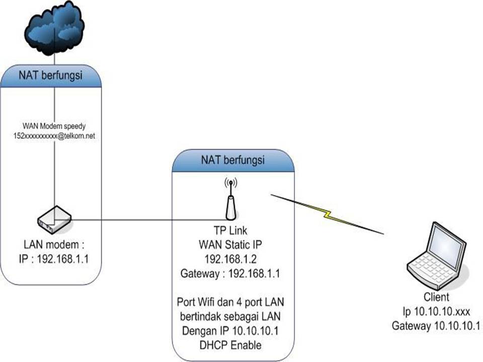 Tutorial dan Ilmu Jaringan,Wifi,RT/RW-Net: Setting AP CLient Router dan ...