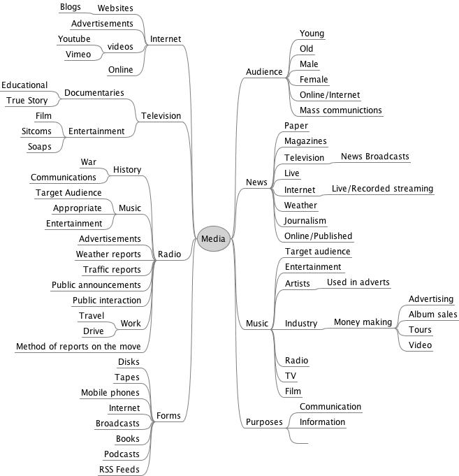 Multimedia, Production and Technology: Mind Mapping: