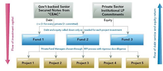 Clean Energy Notes: Public – Private Partnerships to Bridge the ...