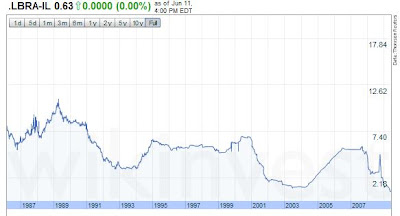 Best CD Rates: Current LIBOR Rates Remain Near Historical Lows