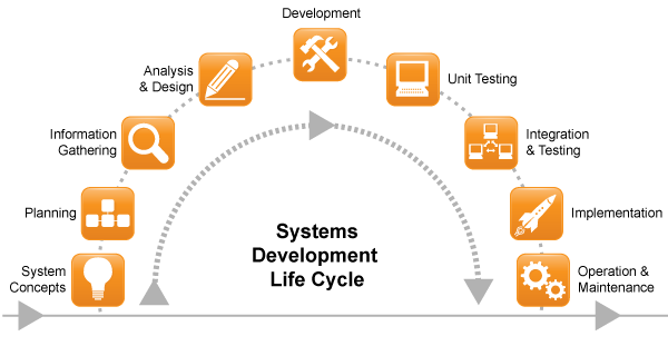 Engr. Md. Siddiq Bin Nur: SDLC - Systems Development Life Cycle