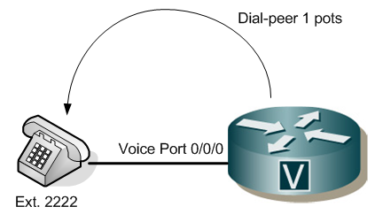 Cisco IP Telephony | Voice Over IP | VOIP Gateway | UC | Call Centre: Understanding Dial Peer