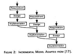 Manual Testing: Incremental Model in SDLC