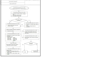 ALL ABOUT LOGISTICS: Export Flowchart (Shipping SOP)
