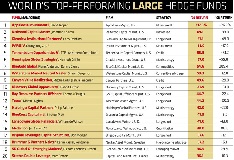 Blog bourse & biotech de sachakin: Les Stratégies des Hedge Funds