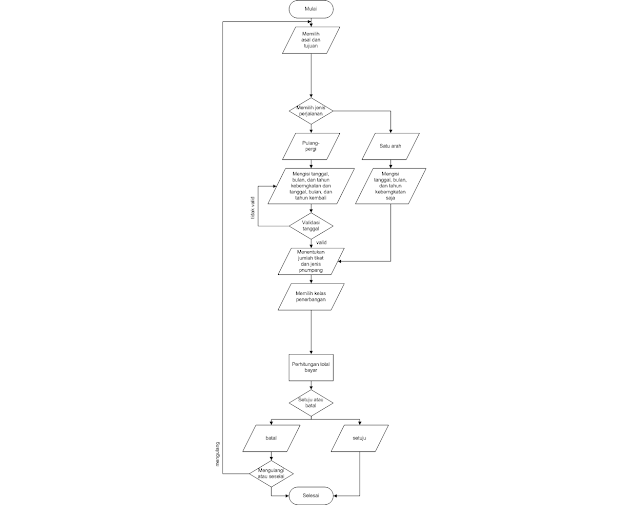 rayana andari: Algoritma dan Flowchart pemesanan tiket pesawat