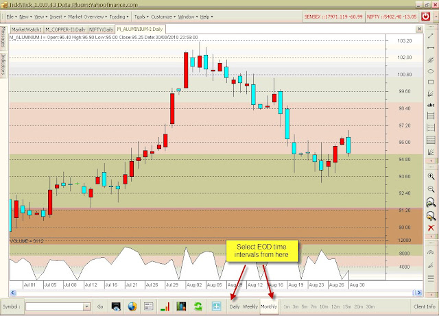 Trading Analysis Platform: EOD Chart Time Intervals