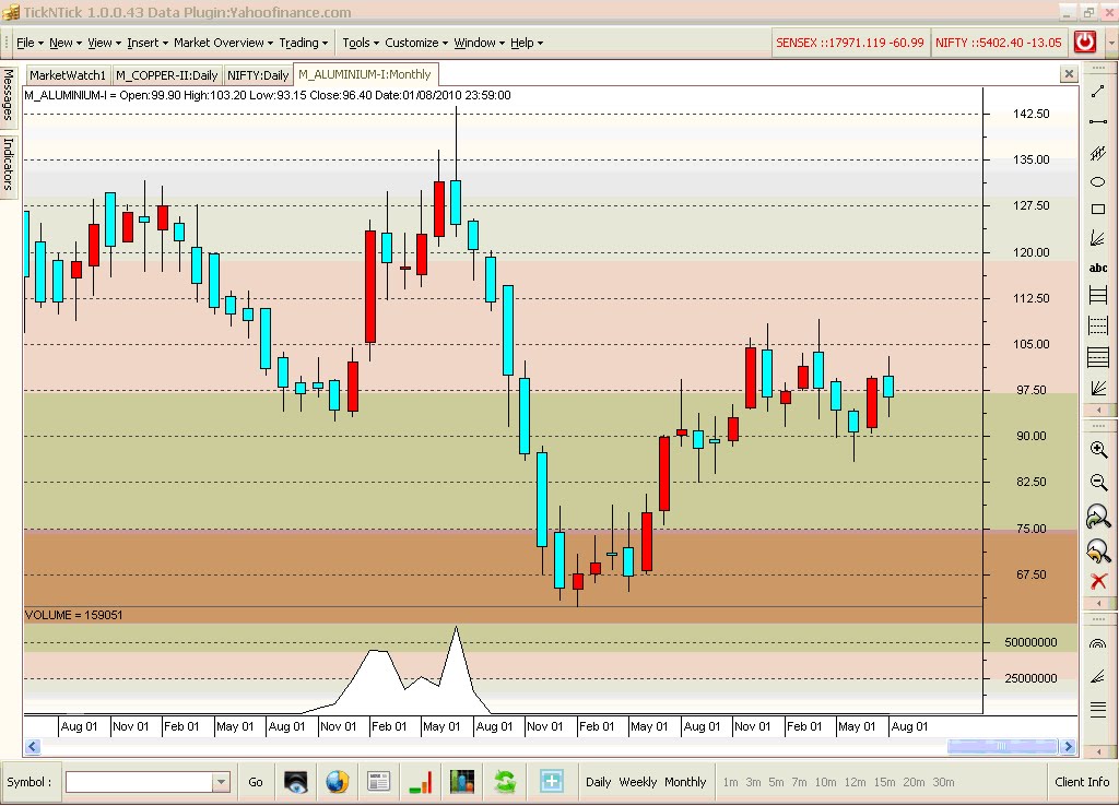 Trading Analysis Platform: EOD Chart Time Intervals