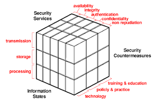 Bryan's ITEC 5321 Portfolio: Information Assurance Model