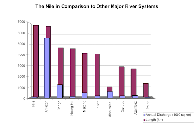 WoRLd'S lOnGeSt RiVeR- tHe NiLe: Nile-How is ti compared with other rivers?