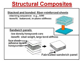 clasification of steel (Materi): Composites