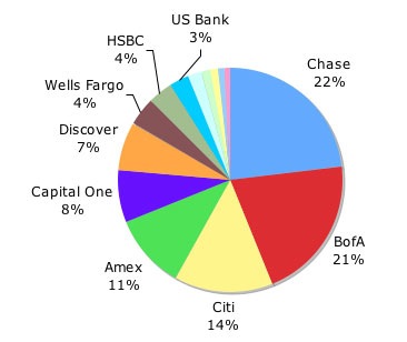 Trends and Graphs: Credit Card Allocations