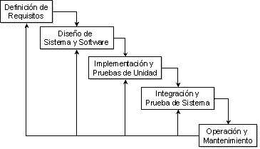 Modelos Evolutivos Del Software: Modelo en cascada o lineal secuencial:
