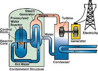 Nuclear For Peace: Difference between a Nuclear Reactor and a Nuclear Bomb