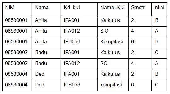 Bentuk-Bentuk Normal - sisun online
