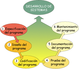 Informática-Contenidos: Pasos de la programación