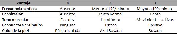 Sobre el conductismo: Score Apgar o Escala de Apgar