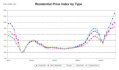 Singapore Residential Price Index: Chart of Residential Property Price ...
