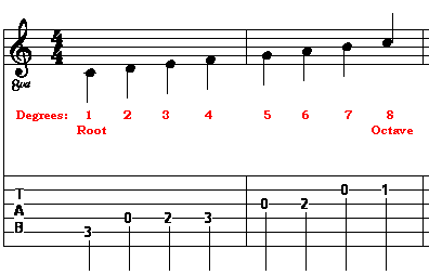 Construirea gamelor muzicale ~ Lectii de chitara - Cursuri chitara ...