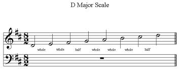 Gama Re major ~ Lectii de chitara - Cursuri chitara pentru incepatori