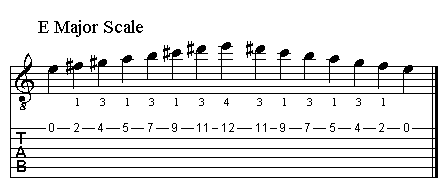 Gama Mi major ~ Lectii de chitara - Cursuri chitara pentru incepatori