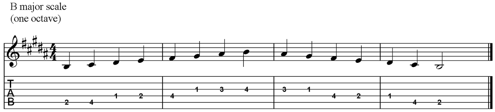 Gama Si major ~ Lectii de chitara - Cursuri chitara pentru incepatori