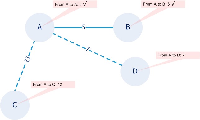 Mostly Networking: Dijkstra's algorithm: an example