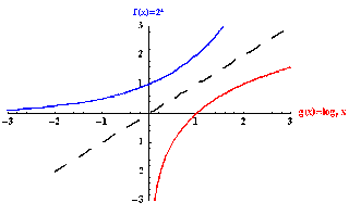 Advanced Functions...Making Connections.: 6.2 Logarithms