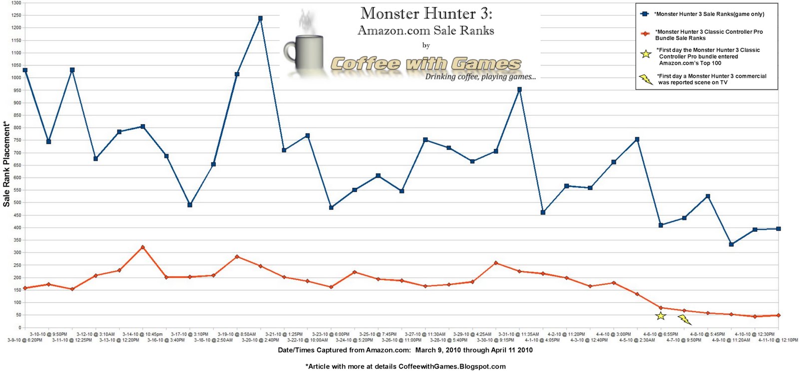 Coffee With Games: Monster Hunter 3 Sale Ranks