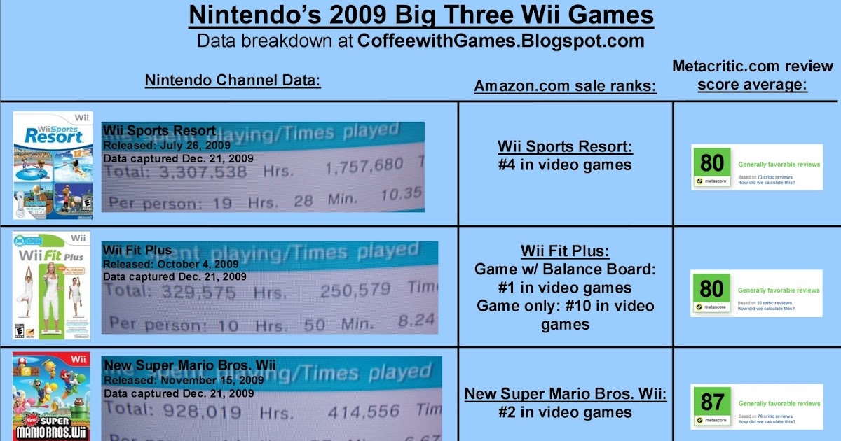 Coffee With Games: Wii Sports Resort, Wii Fit Plus, New Super Mario ...