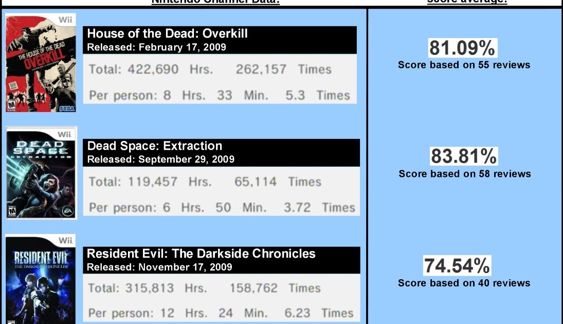 Coffee With Games: Wii Rail Shooter Games Data (7-5-10)