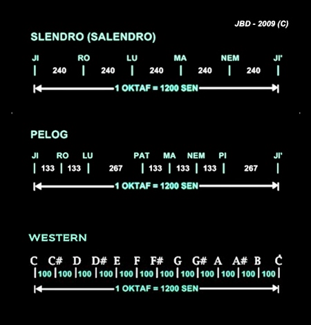 Bengkelnya Oom Yon: Bumbung Tiup ( Pan Flute ) Slendro Pelog