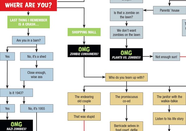 Zombie Flow Chart: It's not over until you're dead or Marty McFly ...