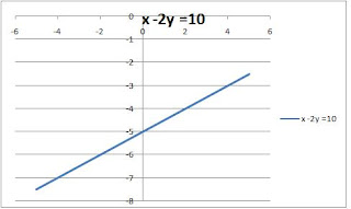 South Indian Coffee: x -2y = 10 graph the linear equation