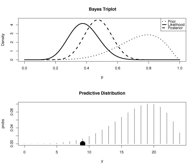 Introduction to Bayesian Thinking: Plot of two distributions for ...