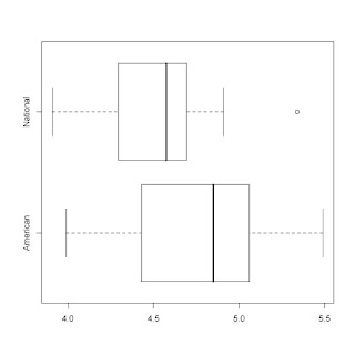 Exploratory Data Analysis: Boxplots in R