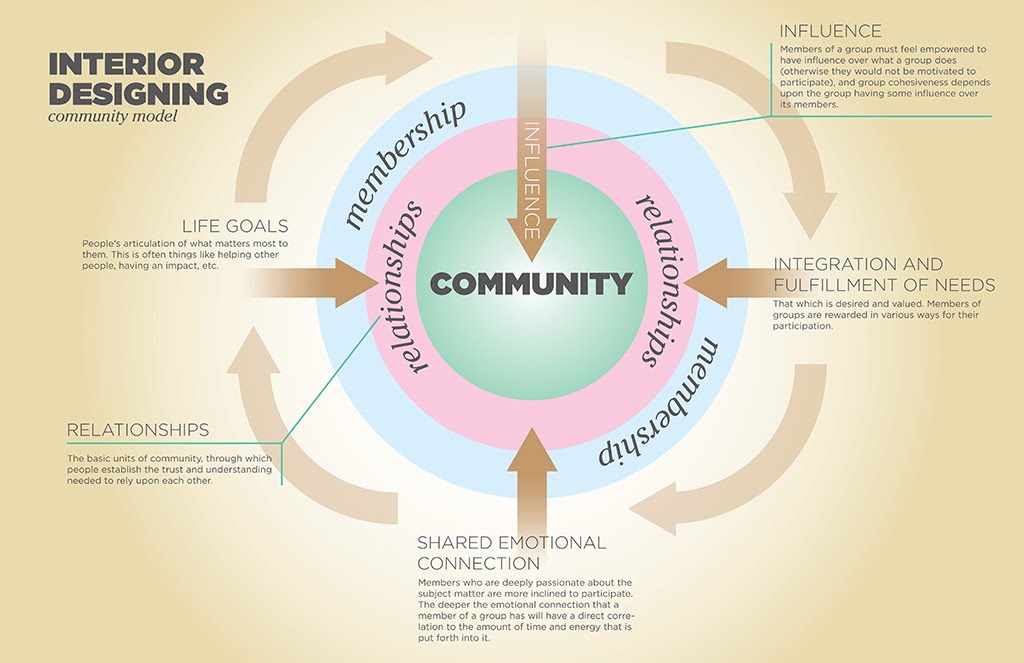 Design Blog: MX _Community model round 2