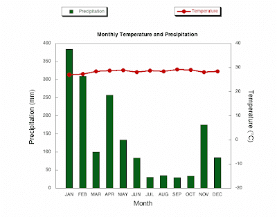 Geography Tropical Equatorial Climate. :):):):):)