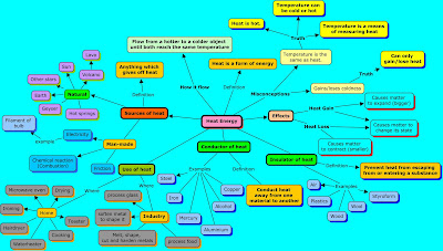 Scientist's Corner: Heat and Temperature - Mindmap